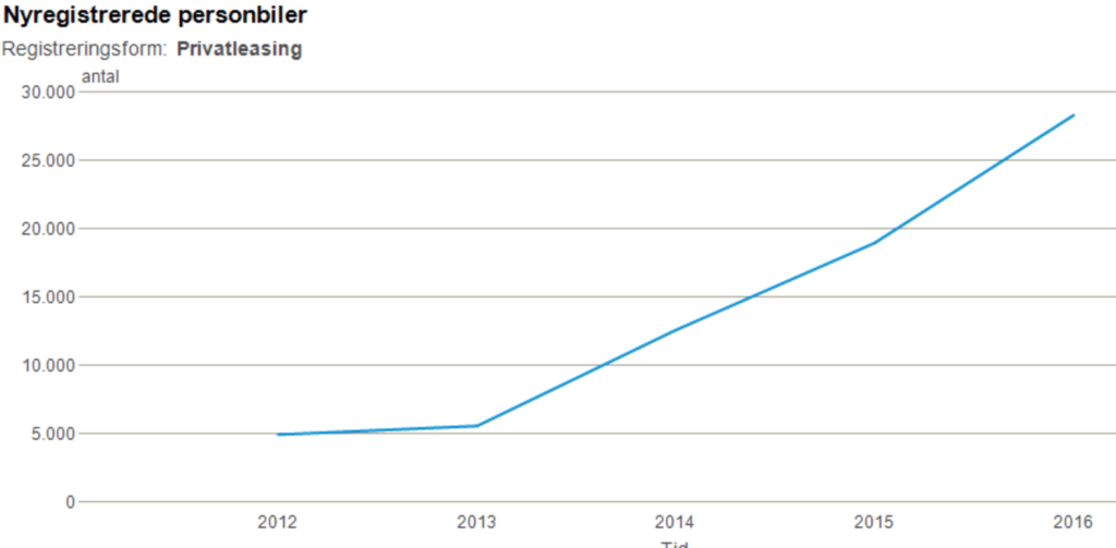 Privatleasing af bil - Den ultimative privatleasing guide